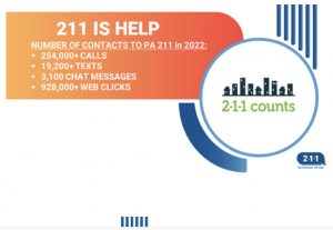 Pennsylvanians rely on PA 211 to help - The Bradford Era