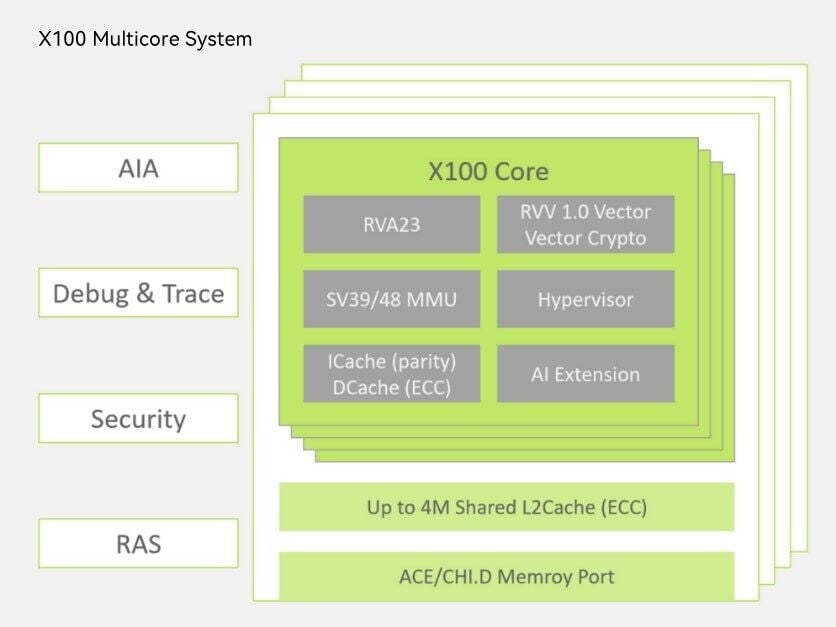 RISC-V Breakthrough: SpacemiT Develops Server CPU Chip V100 for Next ...