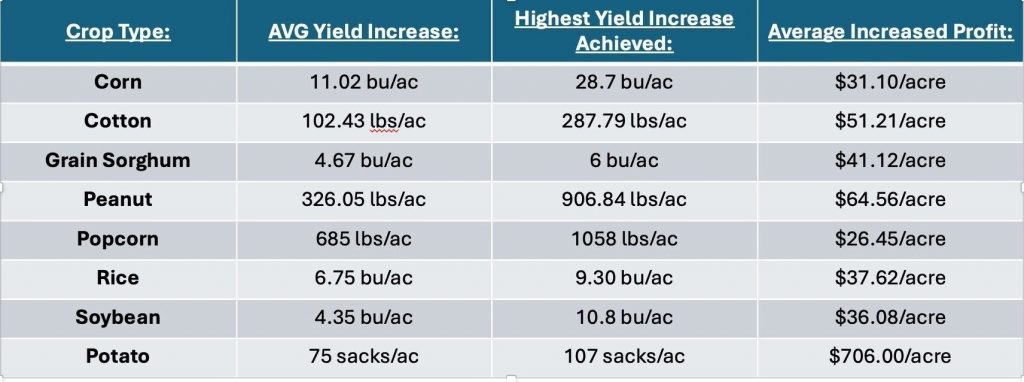 ProGro Bio Announces 2024 In-Field Rhizol Trial Results - The Bradford Era