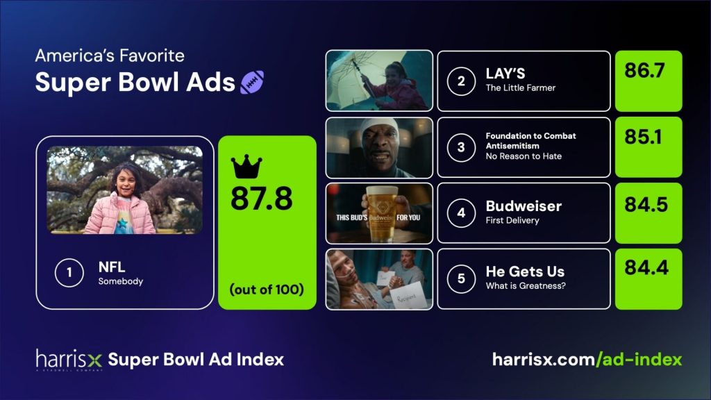 HarrisX Ad Index Rating Platform Shows NFL's "Somebody" is America's ...