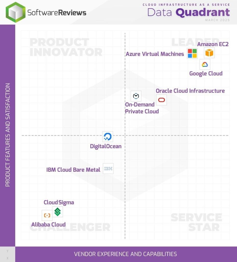 Amazon EC2, Google Cloud, and Azure Virtual Machines Named Top Cloud ...