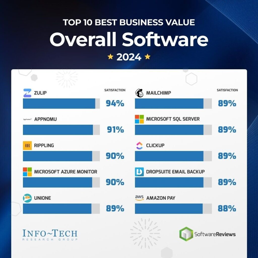 Top 10 Software Solutions Users Say Deliver Best Business Value Ranked ...