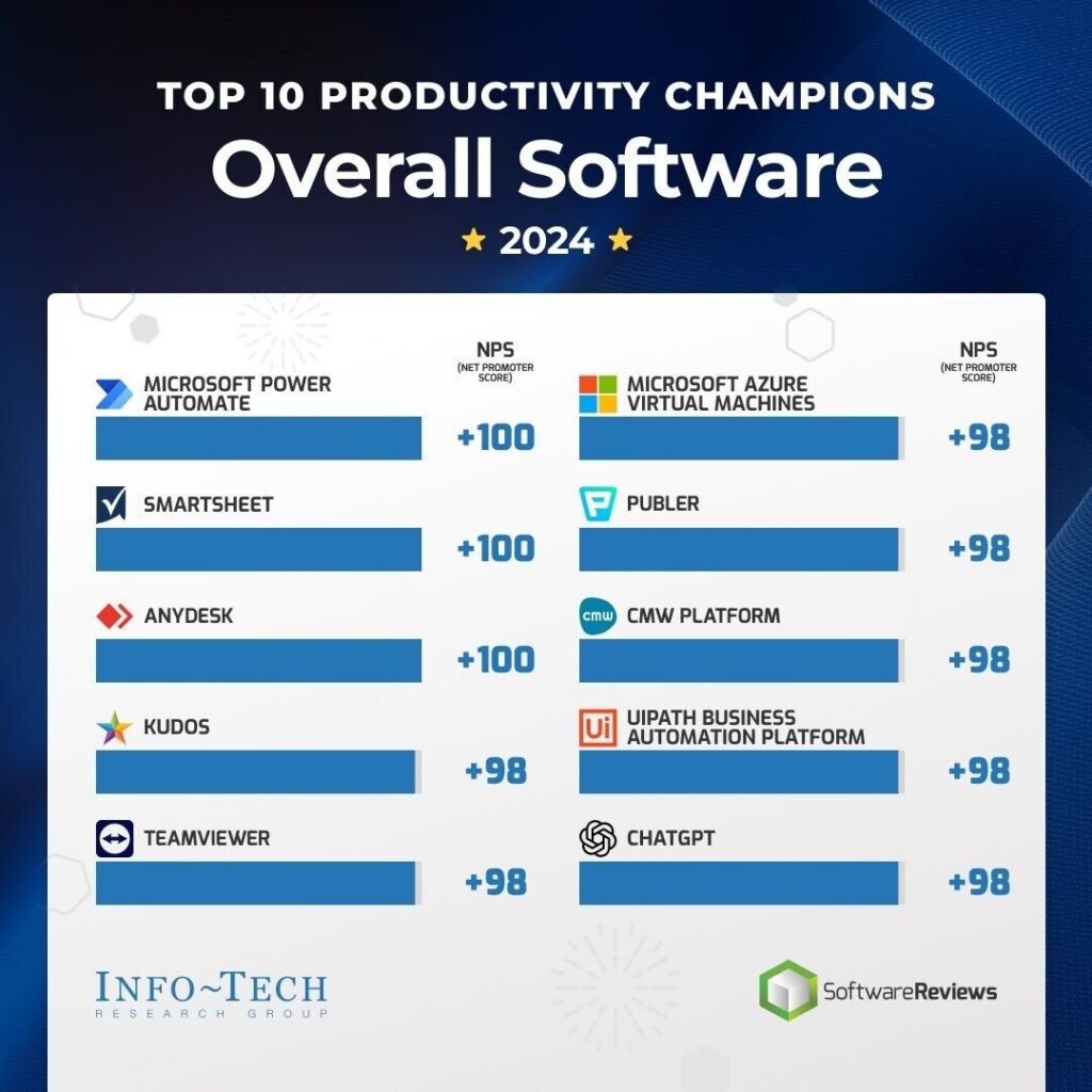 Top 10 Software Solutions That Users Say Boost Productivity, Revealed ...